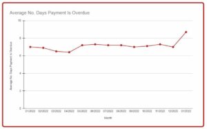 Everything You Need To Know About Unpaid Invoices | DQ Blog